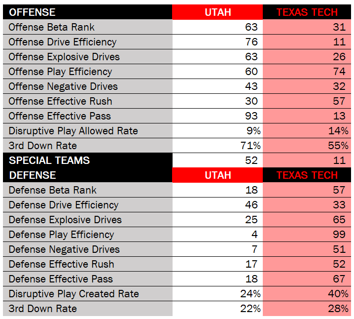 The Report: Texas Tech vs. Utah – Staking The Plains