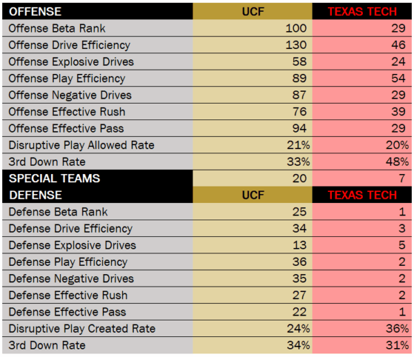 The Report: UCF vs. Texas Tech – Staking The Plains